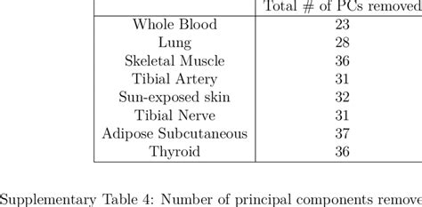 Gene Expression Variance Explained Adjusted R 2 By Measured Known Download Scientific