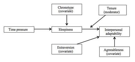 A Model Of Hypothesized Relationships Download Scientific Diagram
