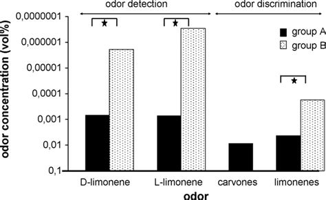 Odor Detection And Discrimination Performance Of Subadult And Adult