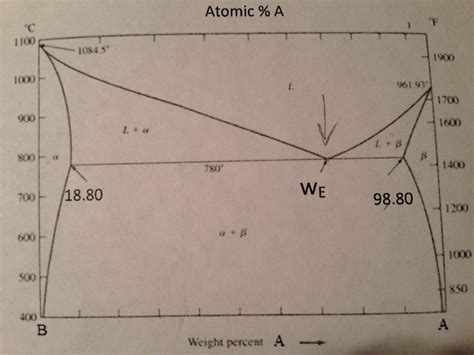 Eutectic Composition Calculation From Phase Diagram [diagram