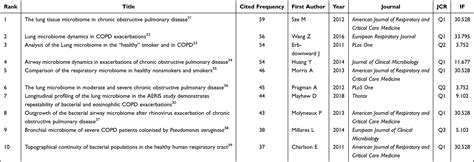 Research Trends On The Link Between The Microbiome And Copd Copd