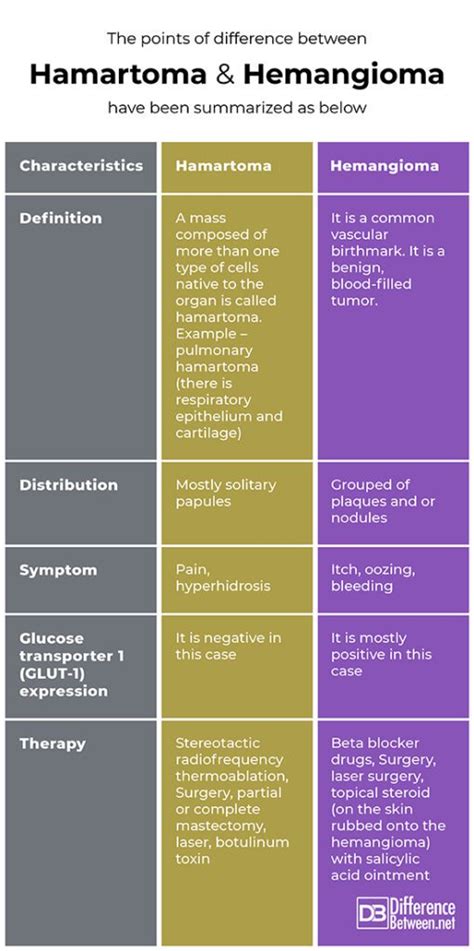 Difference Between Hamartoma And Hemangioma Difference Between