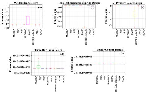 Mlbrsa Multi Learning Based Reptile Search Algorithm For Global Optimization And Software