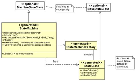 Generating Cpp Code Sinelaborert