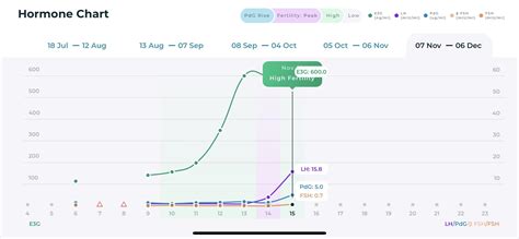 First Cycle On Clomid My Lh Usually Not On Clomid Peaks And Comes