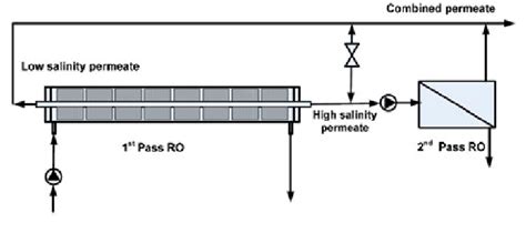 Configuration Of Split Partial Two Pass Swro Unit Download