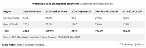 IDC Forecasts Worldwide Market For Used Smartphones Will Reach A Market Value Of Billion By