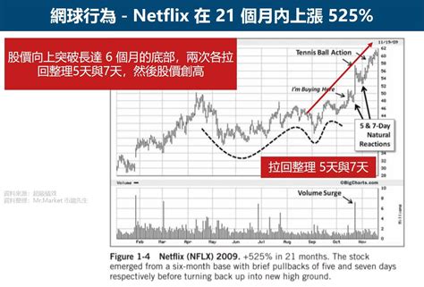 Vcp 型態是什麼？如何用它判斷進場點？一分鐘看懂 Vcp 型態 Mr Market市場先生