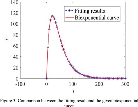 Figure 3 From One Method To Fit Biexponential Curve By Using Fourier Transform Semantic Scholar