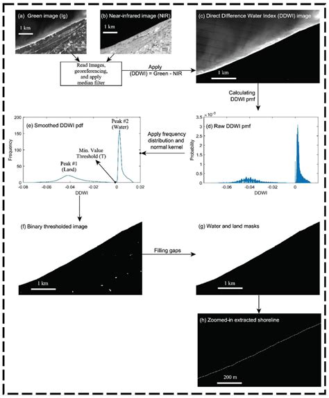 Shoreline Detection Algorithm Using The Direct Difference Water Index