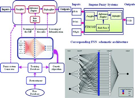 Schematic Structure Of Fuzzy Neural Model Download Scientific Diagram