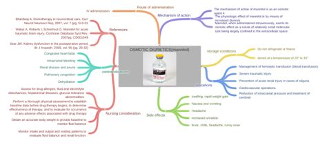 Osmotic Diureticsmannitol Image Coggle Diagram