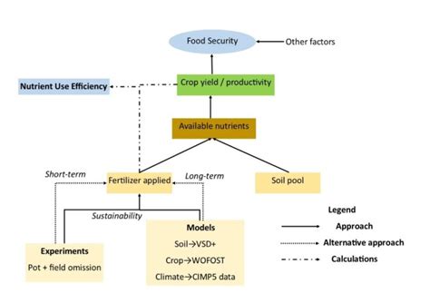 Using Experimental And Model Based Multi Nutrient Approaches To Improve