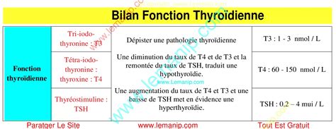 Bilans Biologiques Indications Et Normes