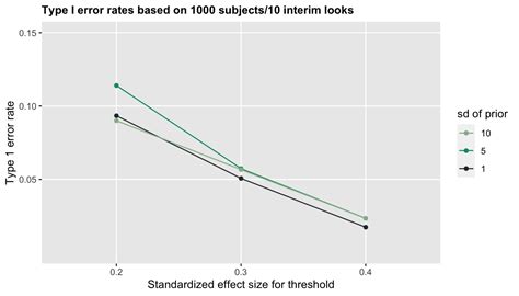 controlling type i error in rcts with interim looks a bayesian