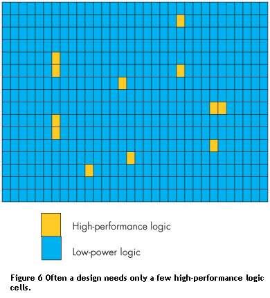FPGA Architectural Power Saving Techniques At Nm EDN
