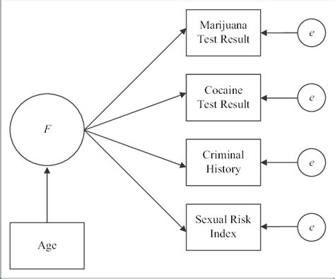 General Structural Equation Model Download Scientific Diagram
