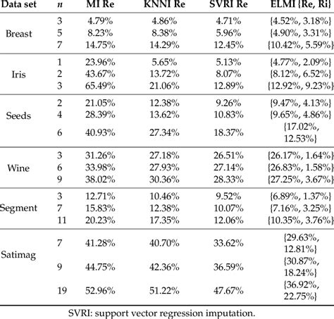 The Classification Results For Different Data Sets Download Table