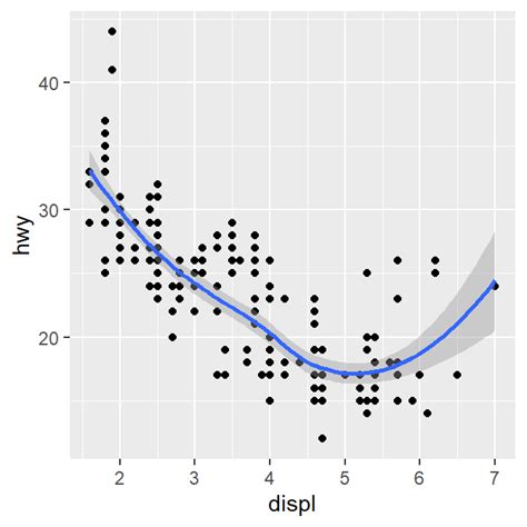 Chapter 3 Basics Of Ggplot2 And Correlation Plot Data Analysis And