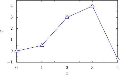 Erstellung Von Grafiken — Python Für Naturwissenschaftler