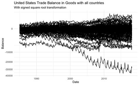 Ggplot2 Trial And Error Us Trade Data
