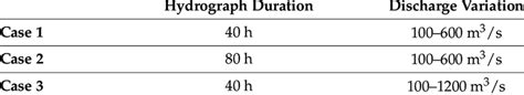 Hydrograph Duration And Variation In The Numerical Experiment