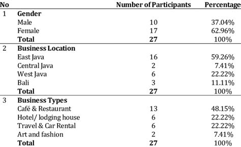 Demographic Notes Of The Participants Download Scientific Diagram