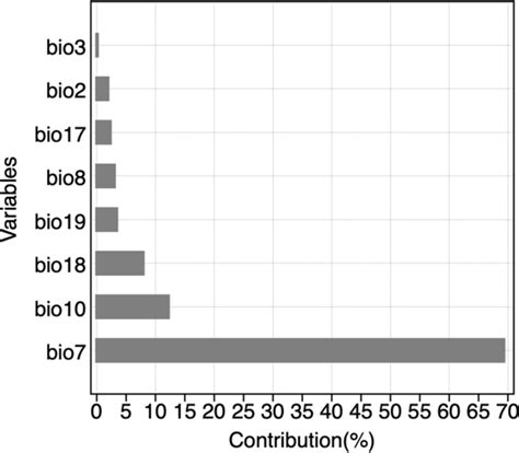 Variable Importance Expressed As Its Contribution To The Maxent Model Download Scientific