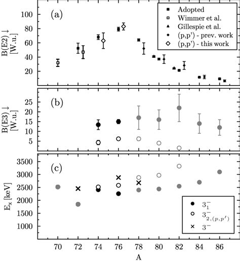Experimental Systematics Of A Be2 2 1 → 0 1 B Be3 3 − I