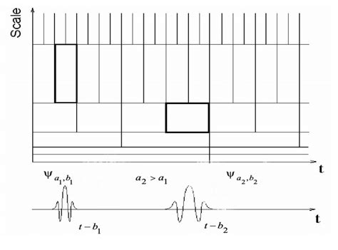 2 The Two Basic Wavelet Operations Scale And Translation Define A
