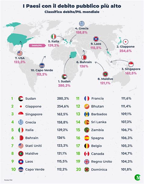 Paesi Con Debito Pubblico Più Alto E Più Basso La Classifica Dovè