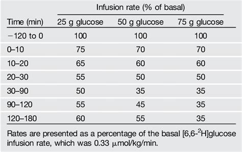 Table 1 From The Effect Of Ingested Glucose Dose On The Suppression Of