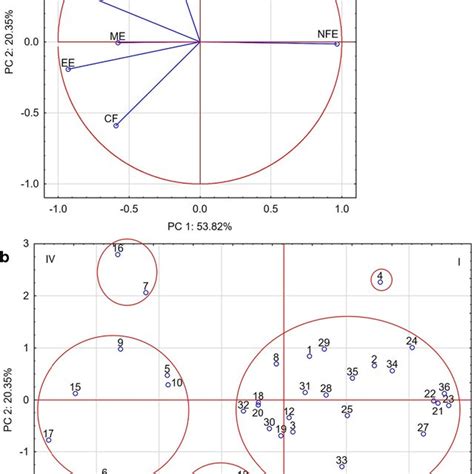 Biplot Based On First Two Principal Component Axes For Nutritional