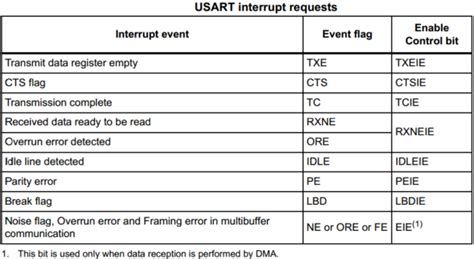 Stm32 Uart Usart Tutorial Examples Dma Interrupt