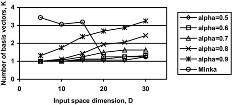 Intrinsic Dimensionality Estimation Results With Pcacl 16 Neurons Download Scientific Diagram