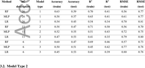 Performance Of Different Regression Models Download Scientific Diagram