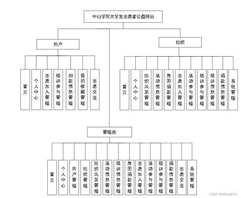 Javaphpnodejspython中山学院大学生志愿者公益网站【2024年毕设】 Csdn博客