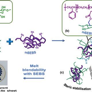 Strategic Fabrication Of Sebs Composite With High Strength And