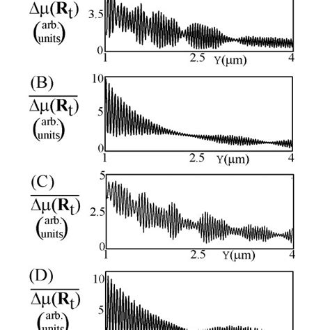 slices of ∆ μ r t through the detector at r d − 1 5 μ m x the