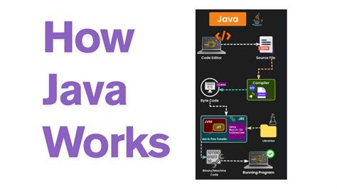 How Java Works 🔥 Youtube