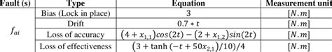 time varying and state dependent actuator faults download scientific