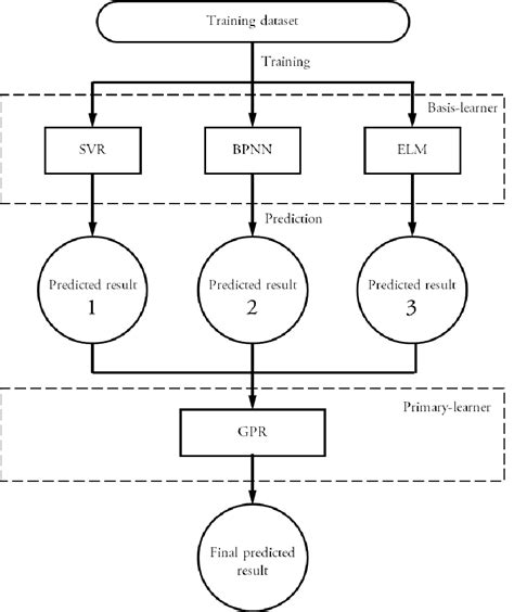 Multi Model Fusion Of Stacking Integrated Learning 23 Error Index Download Scientific Diagram
