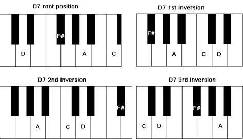 D7 Chord On Piano