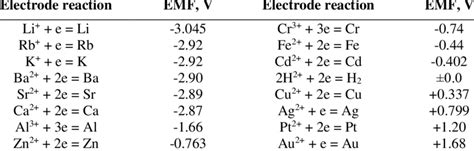 Standard Electrode Potentials Download Scientific Diagram