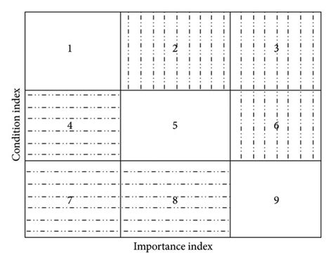Decision Making Map For Preventive Maintenance Scheduling Of