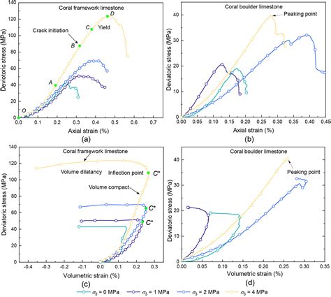 A Unique Time Dependent Deformation Behavior Of Coral Reef Limestone