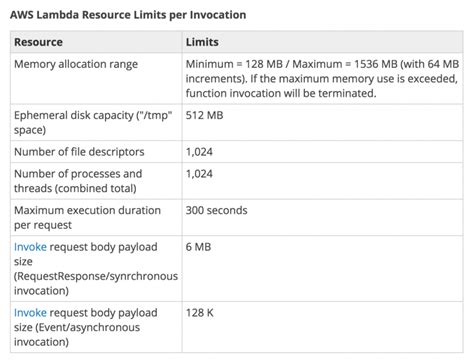 aws lambda server management tips