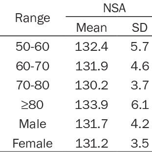 Comparison Of Nsa Based On Differ Ent Age And Sex Groups Download Scientific Diagram