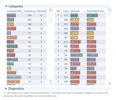 Text Analysis Automatic Categorization Of Lists Of Items Technical Documentation