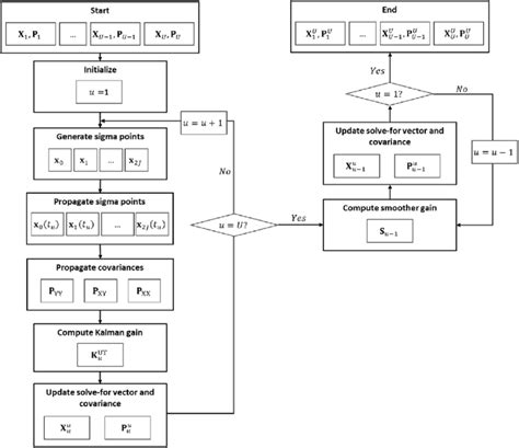 Flowchart Of Element Fitting Process Consisting Of Ukf And Smoother Download Scientific Diagram